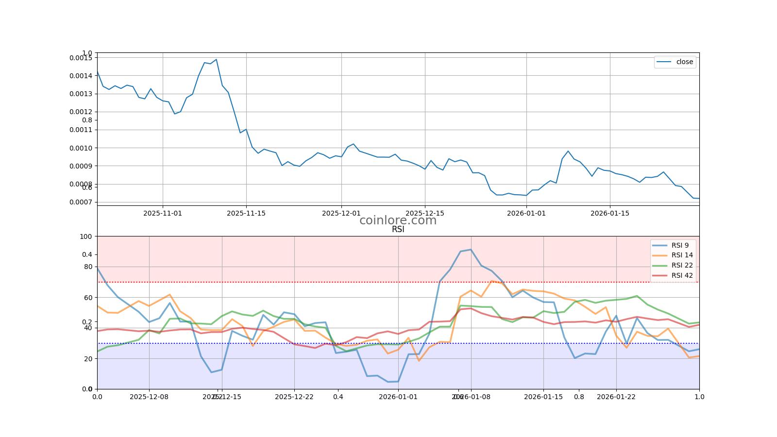 Decimated RSI indicator