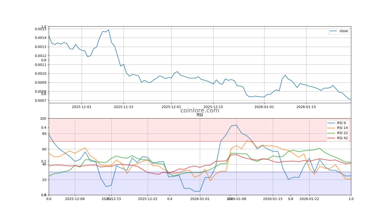 Decimated RSI indicator