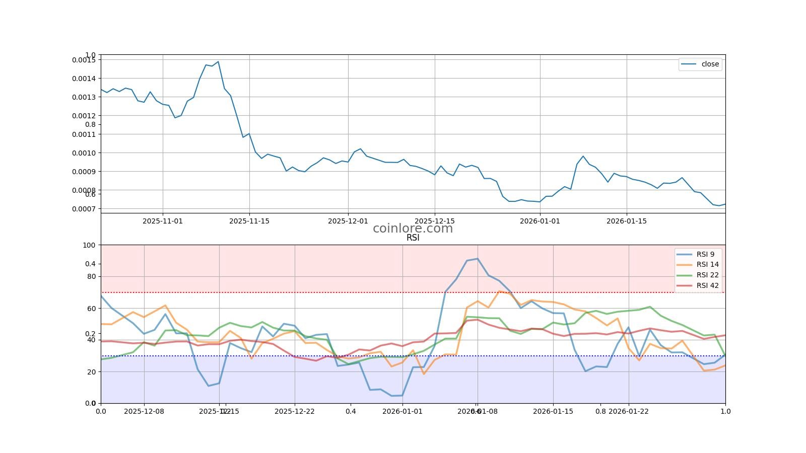 Decimated RSI indicator