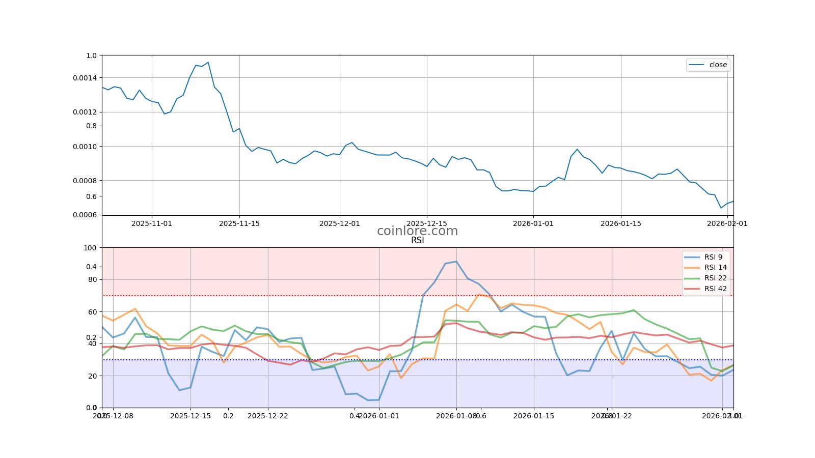 Decimated RSI indicator