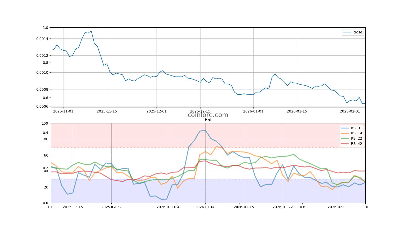 Decimated RSI indicator