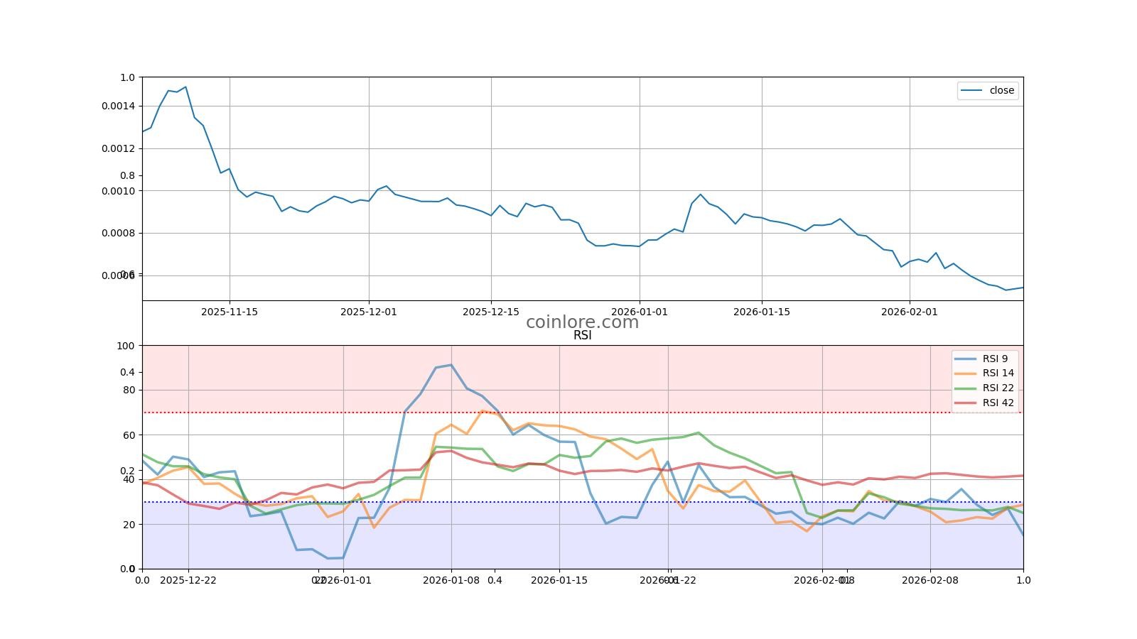 Decimated RSI indicator