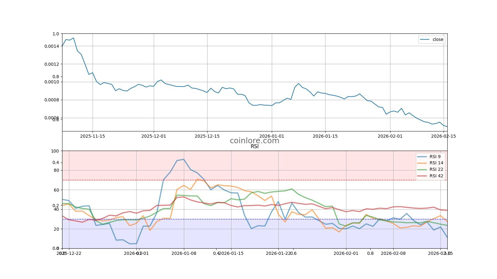Decimated RSI indicator