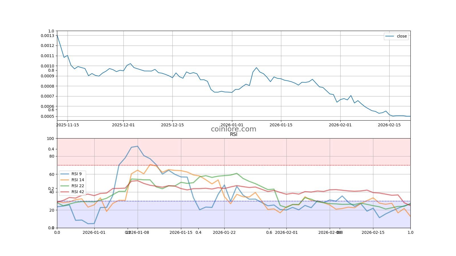 Decimated RSI indicator