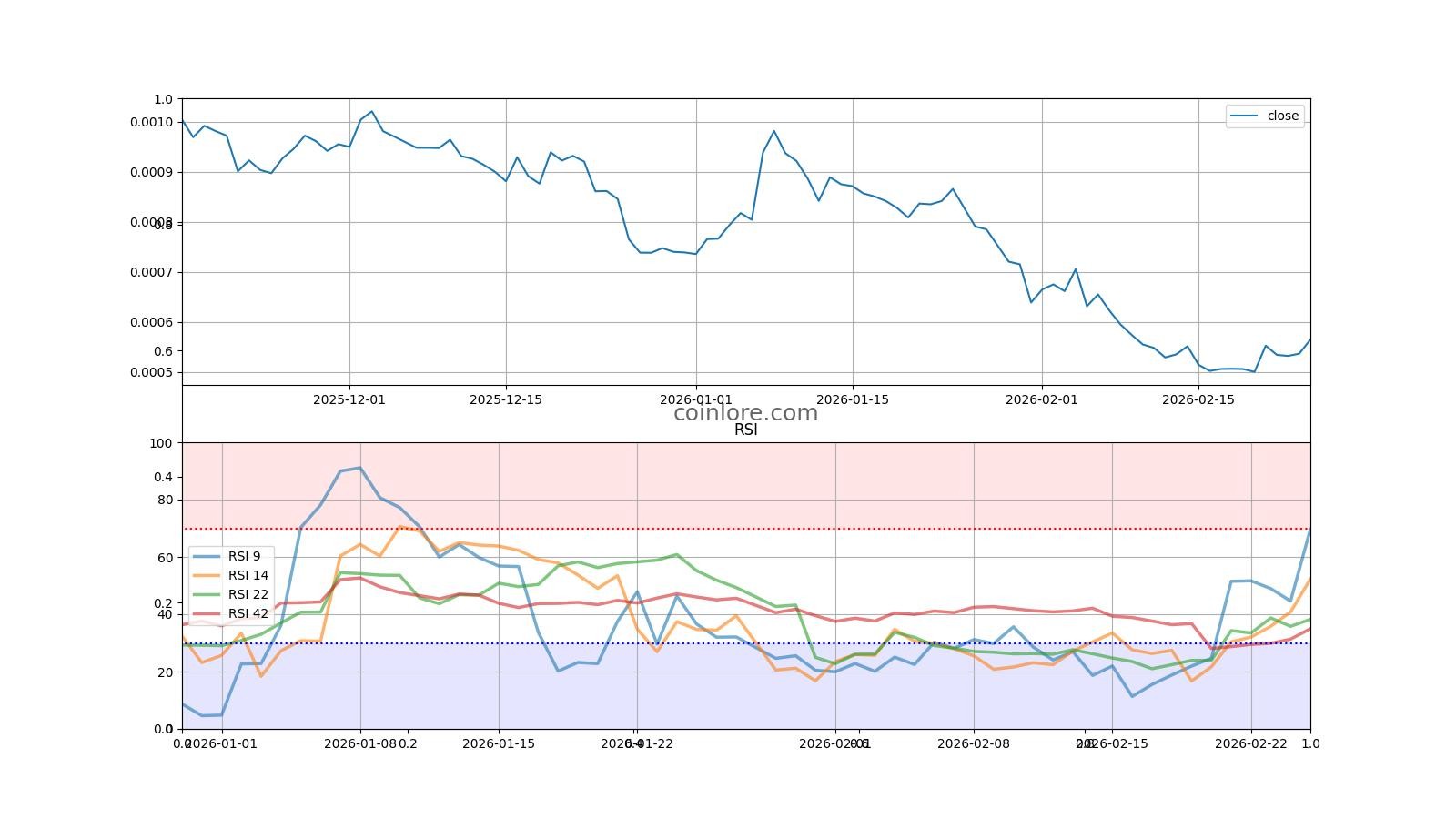 Decimated RSI indicator