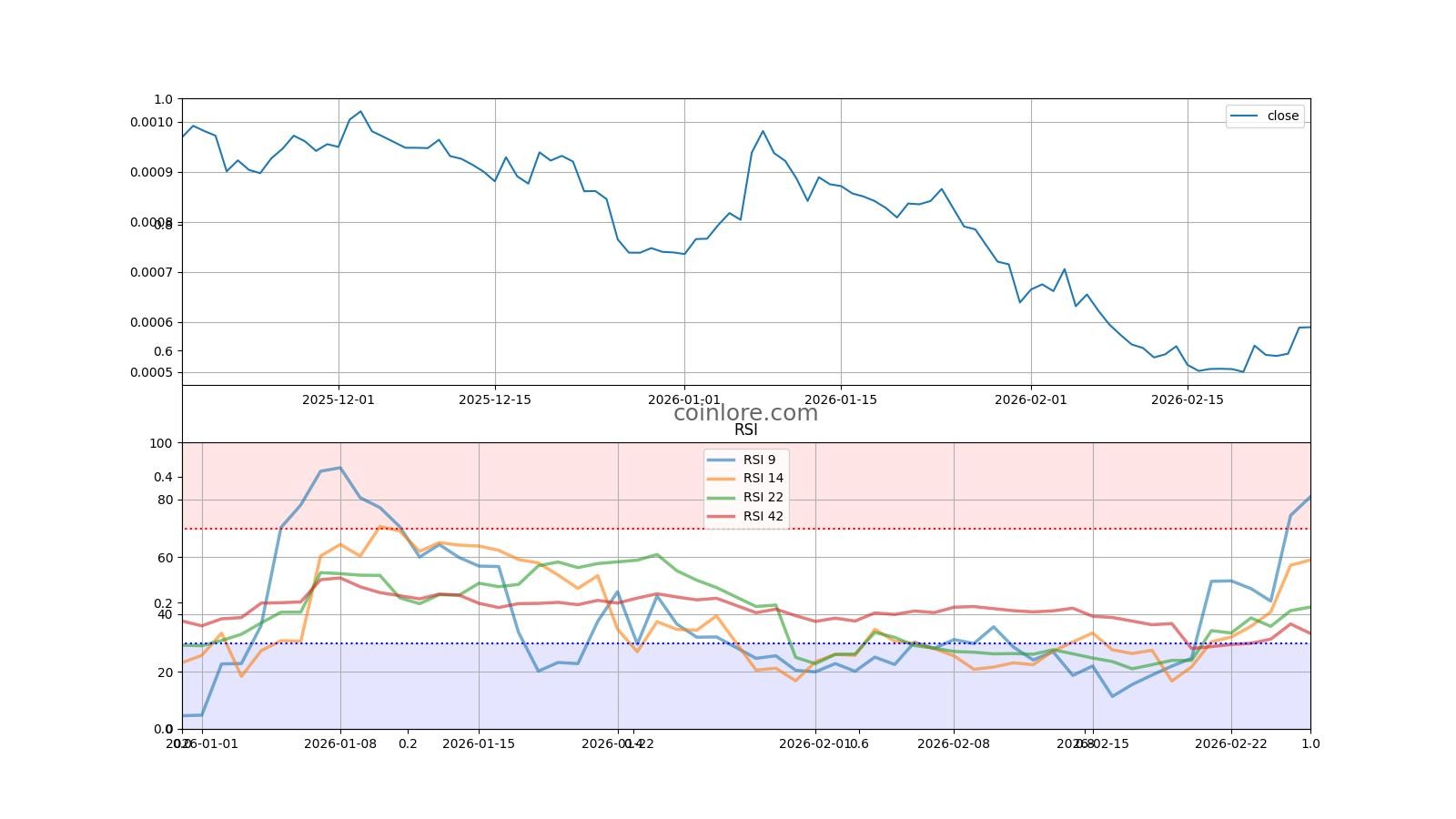 Decimated RSI indicator