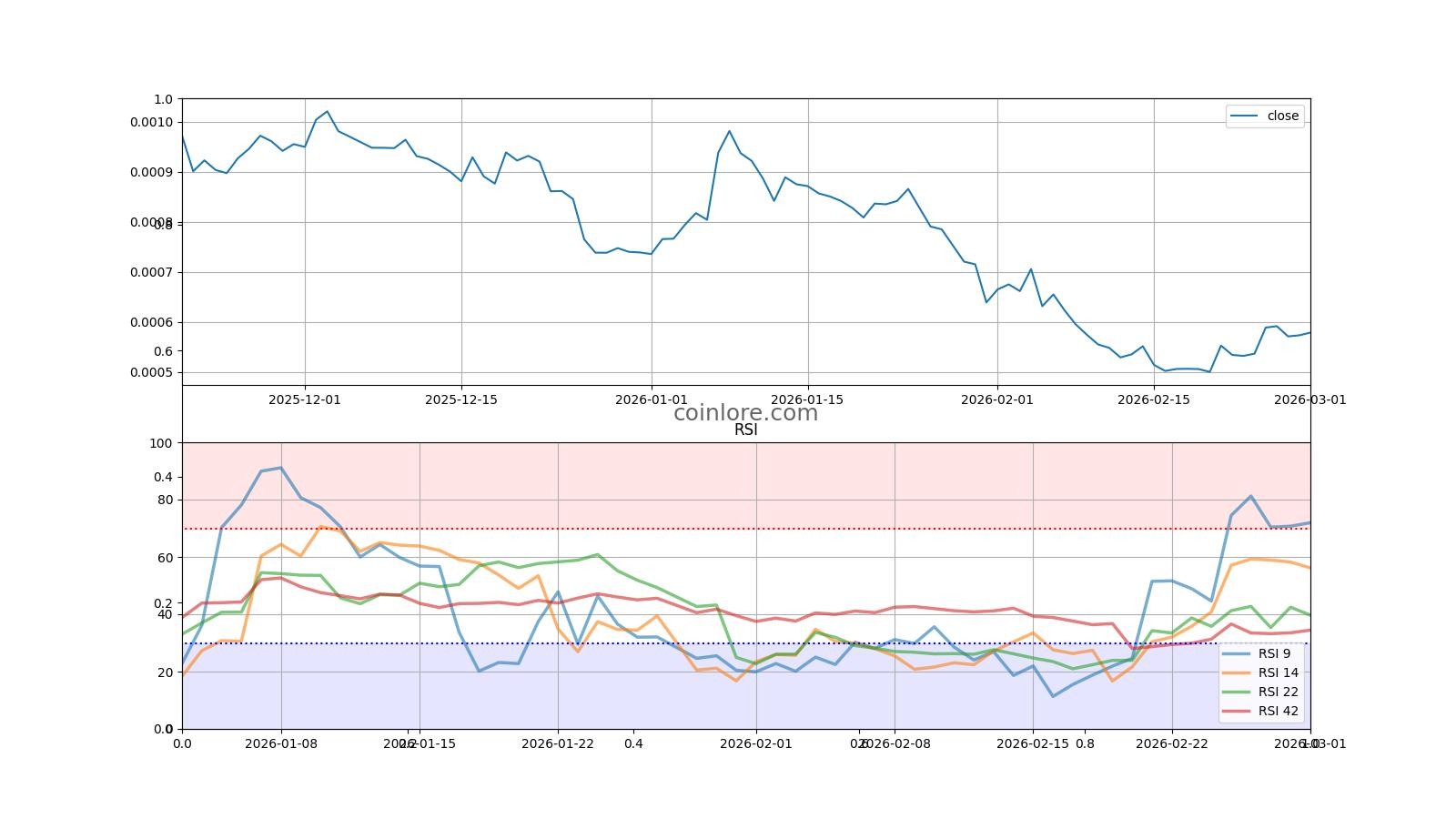 Decimated RSI indicator
