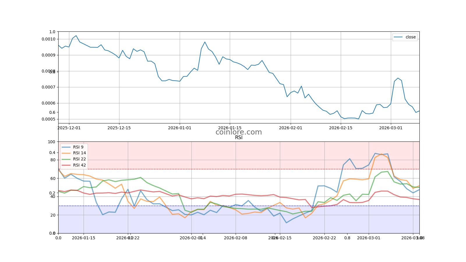Decimated RSI indicator