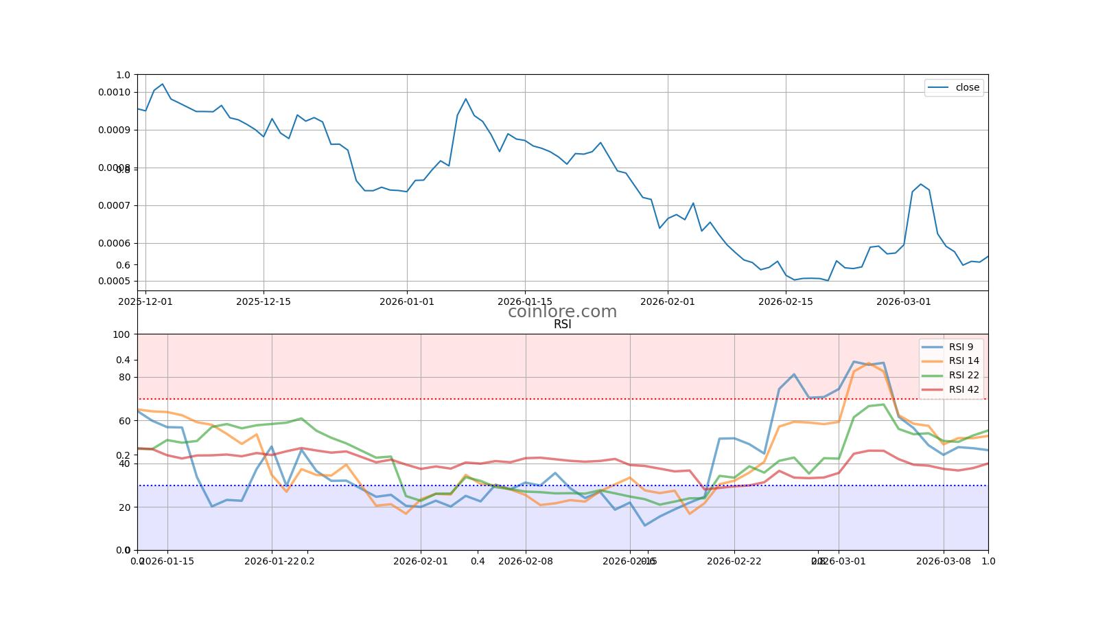 Decimated RSI indicator