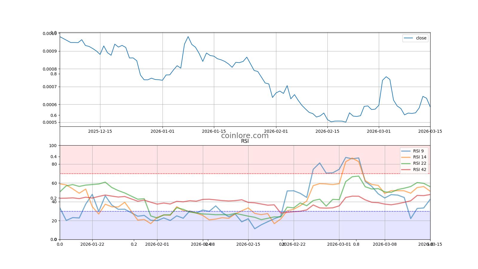 Decimated RSI indicator
