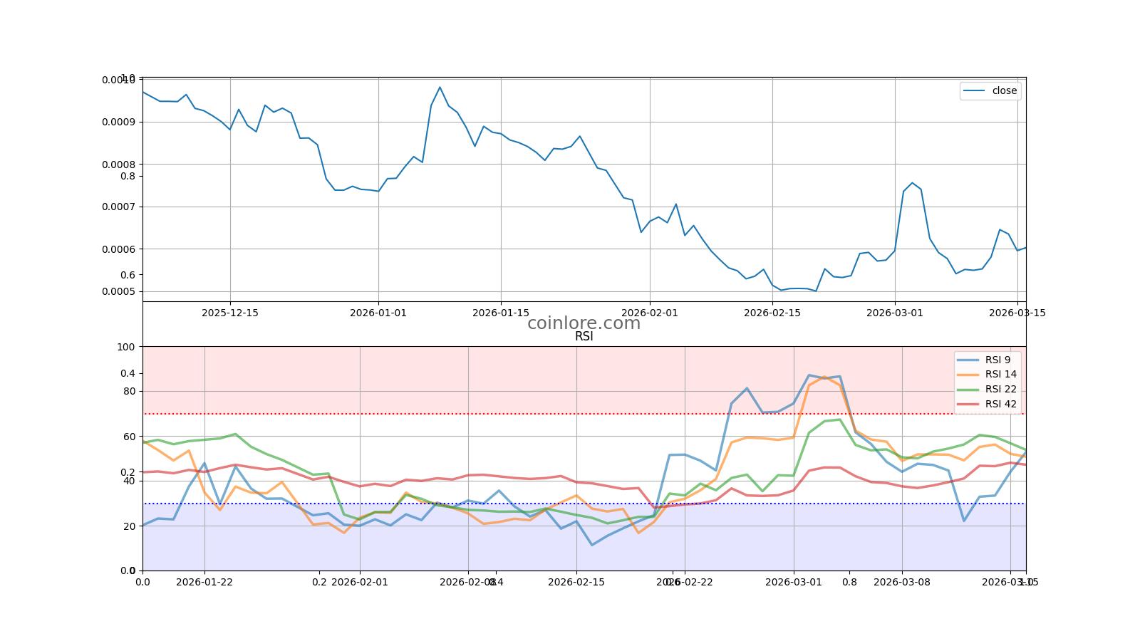 Decimated RSI indicator