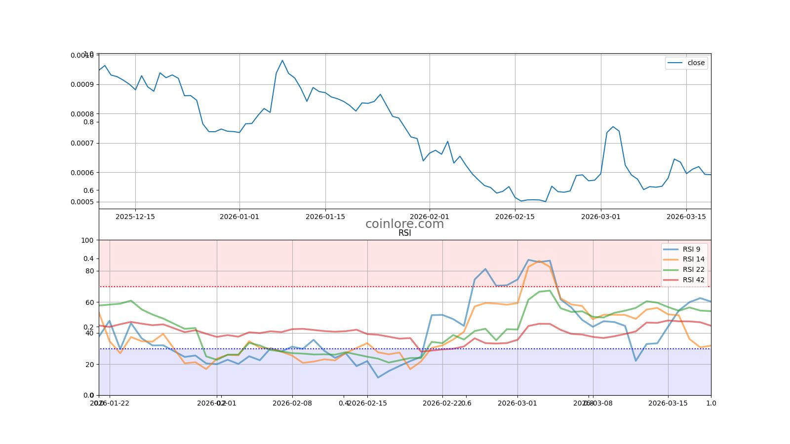 Decimated RSI indicator