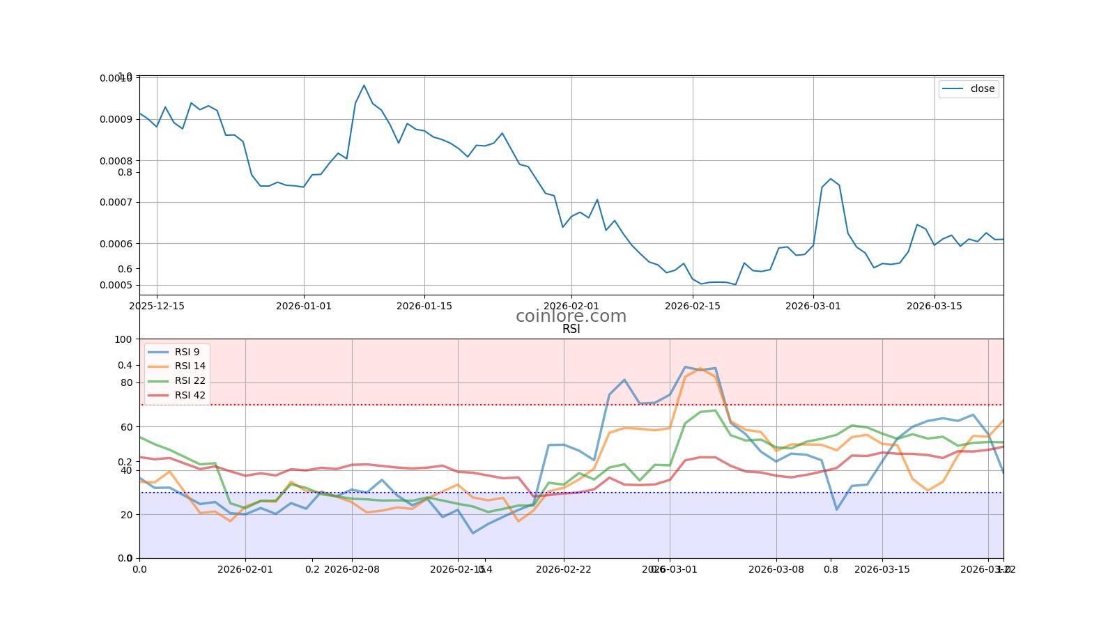 Decimated RSI indicator