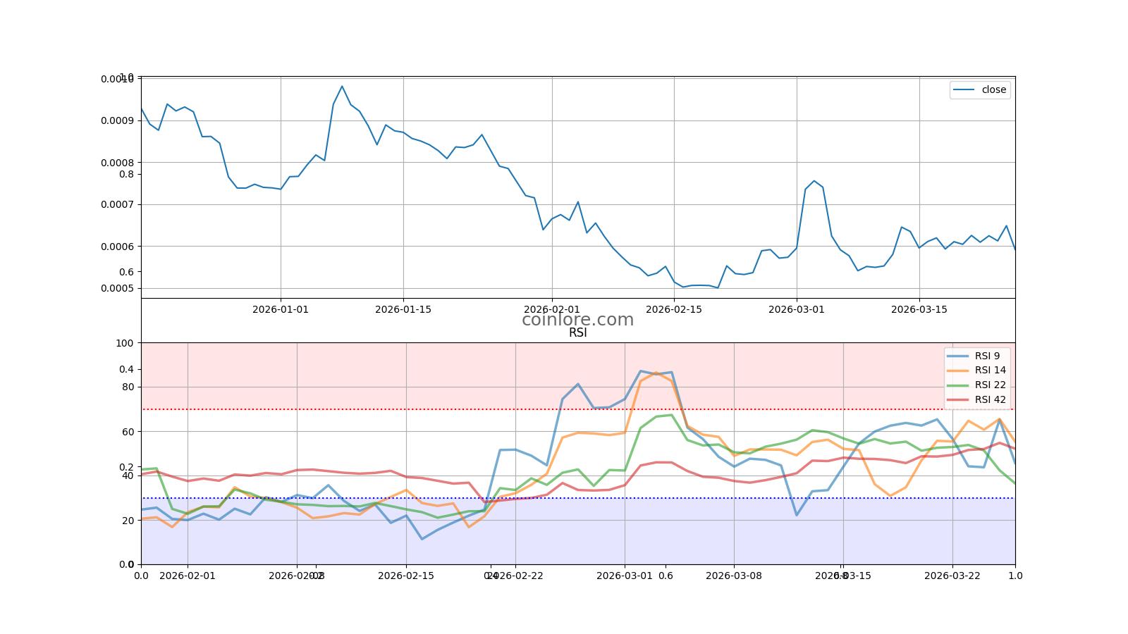 Decimated RSI indicator