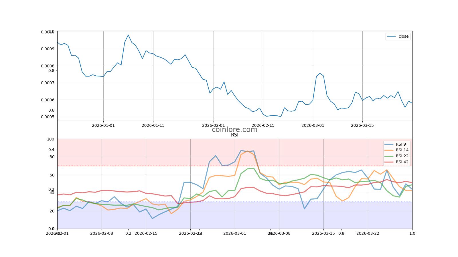 Decimated RSI indicator