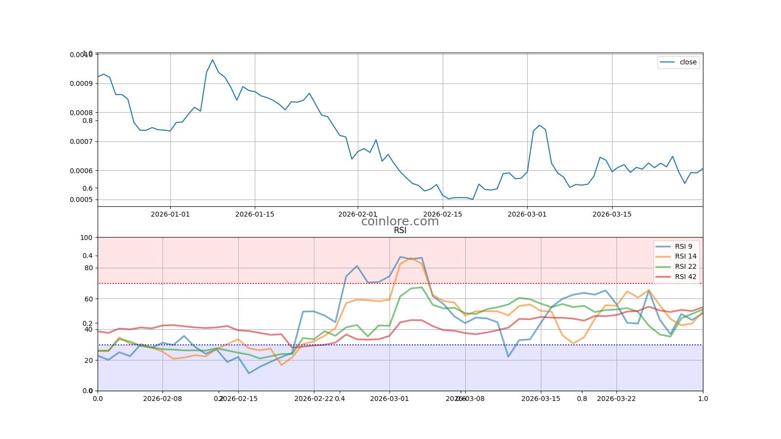 Decimated RSI indicator