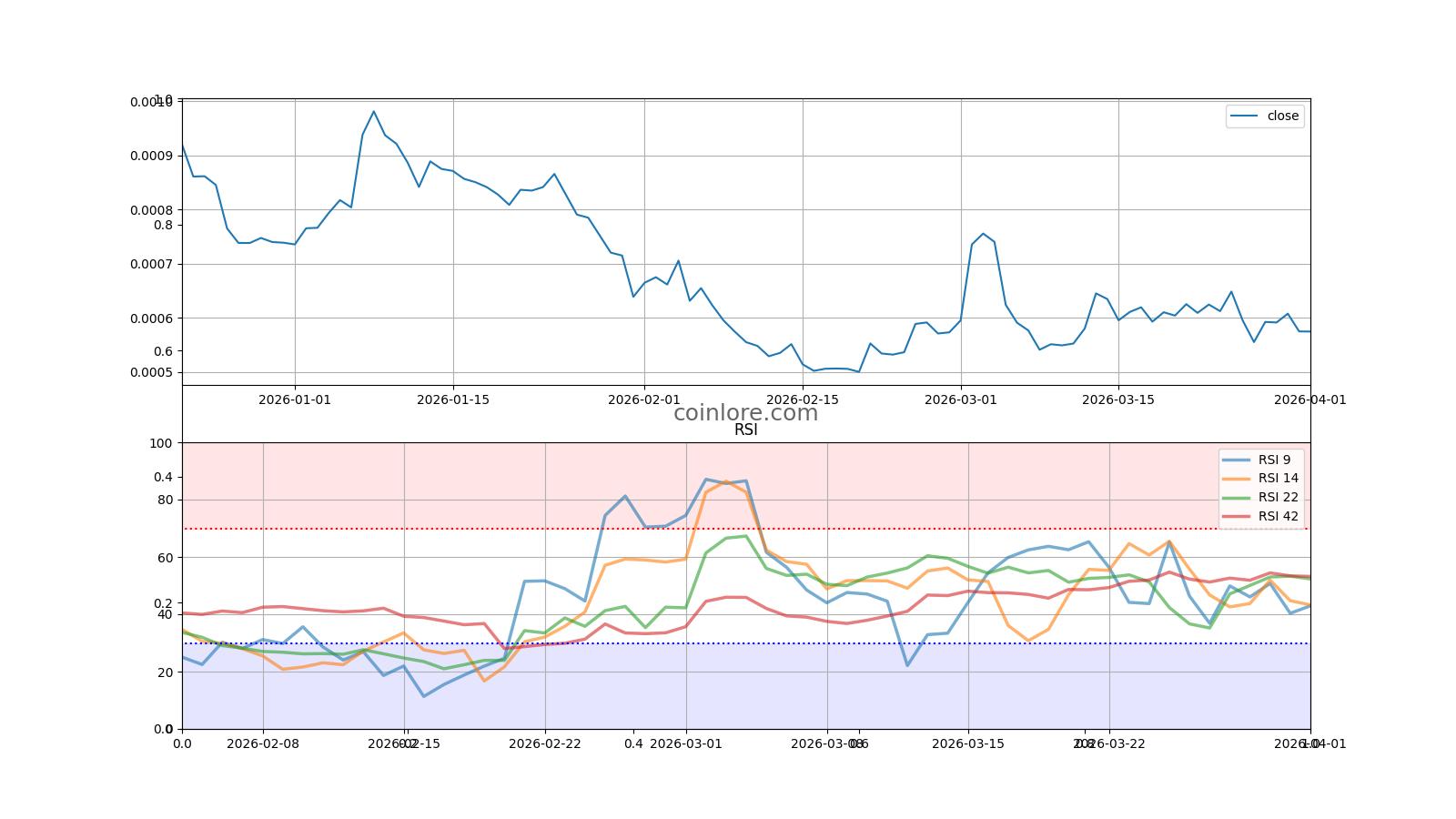 Decimated RSI indicator