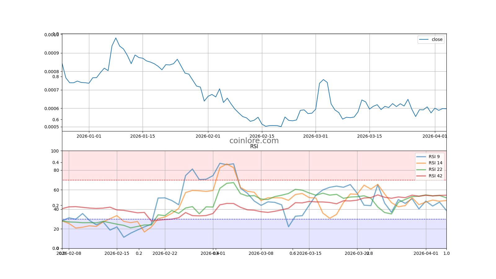 Decimated RSI indicator