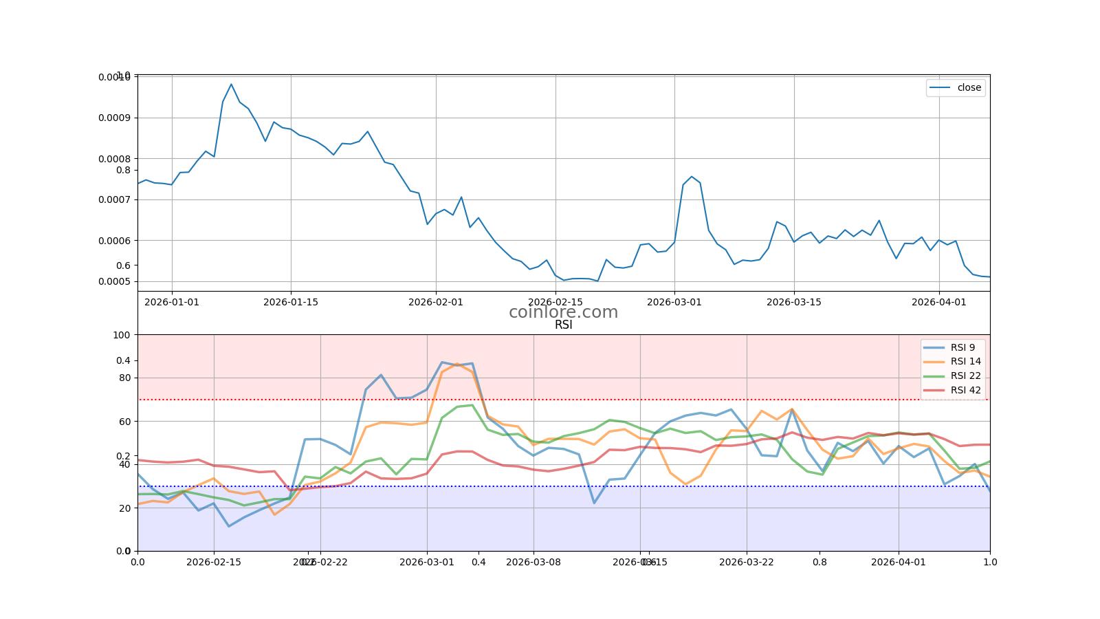 Decimated RSI indicator