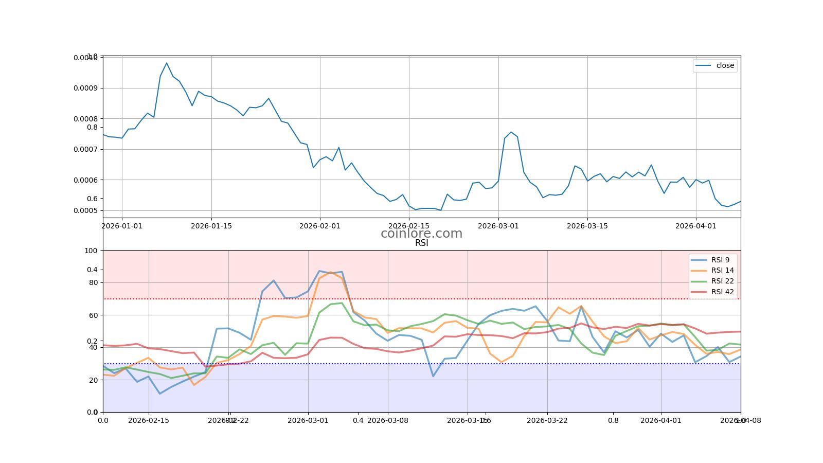 Decimated RSI indicator