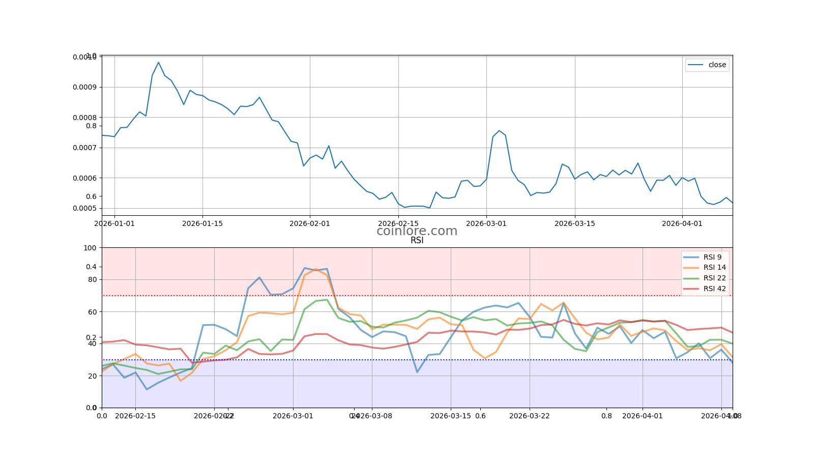 Decimated RSI indicator