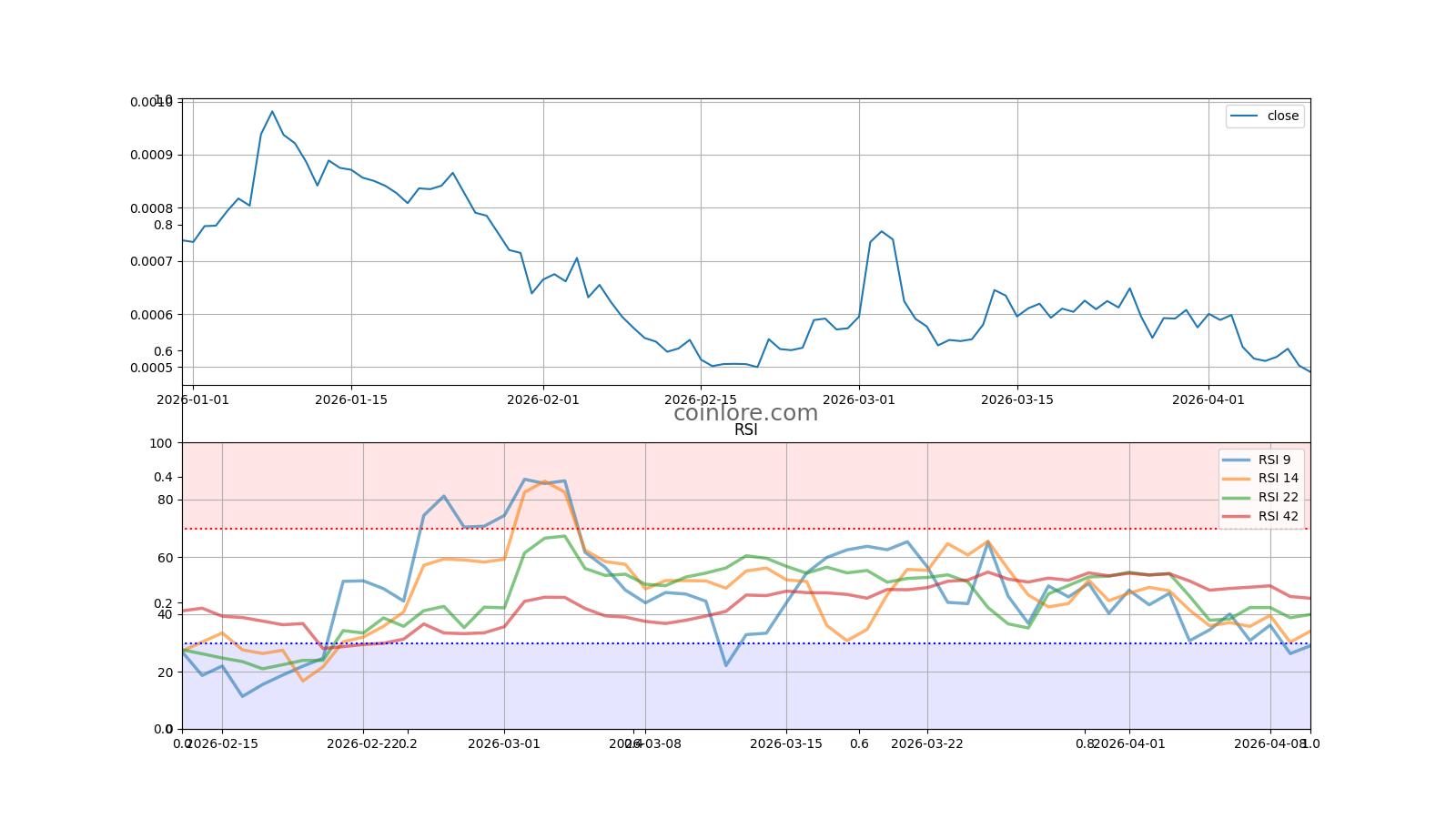 Decimated RSI indicator
