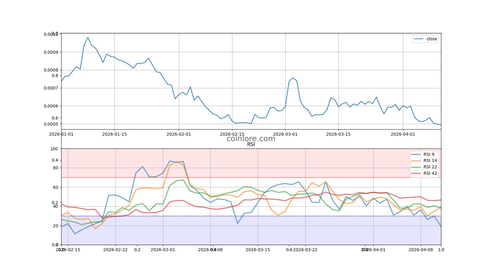Decimated RSI indicator
