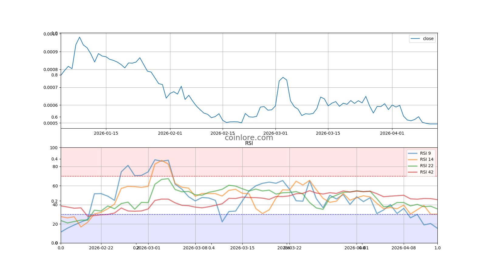 Decimated RSI indicator