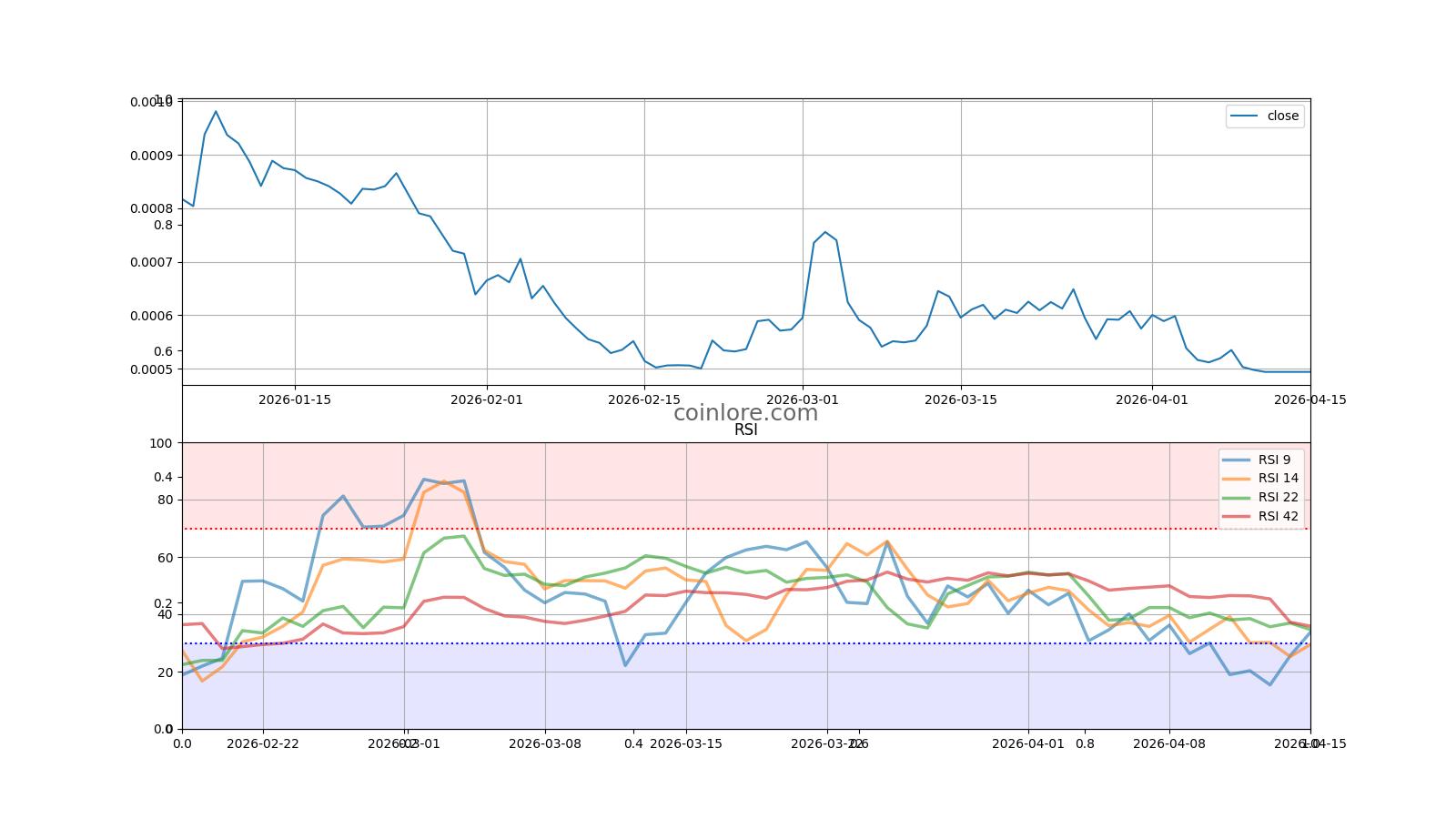 Decimated RSI indicator
