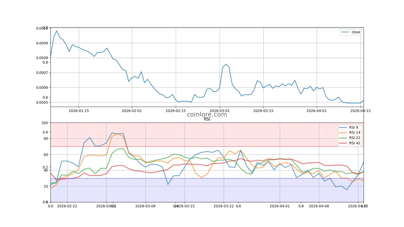 Decimated RSI indicator