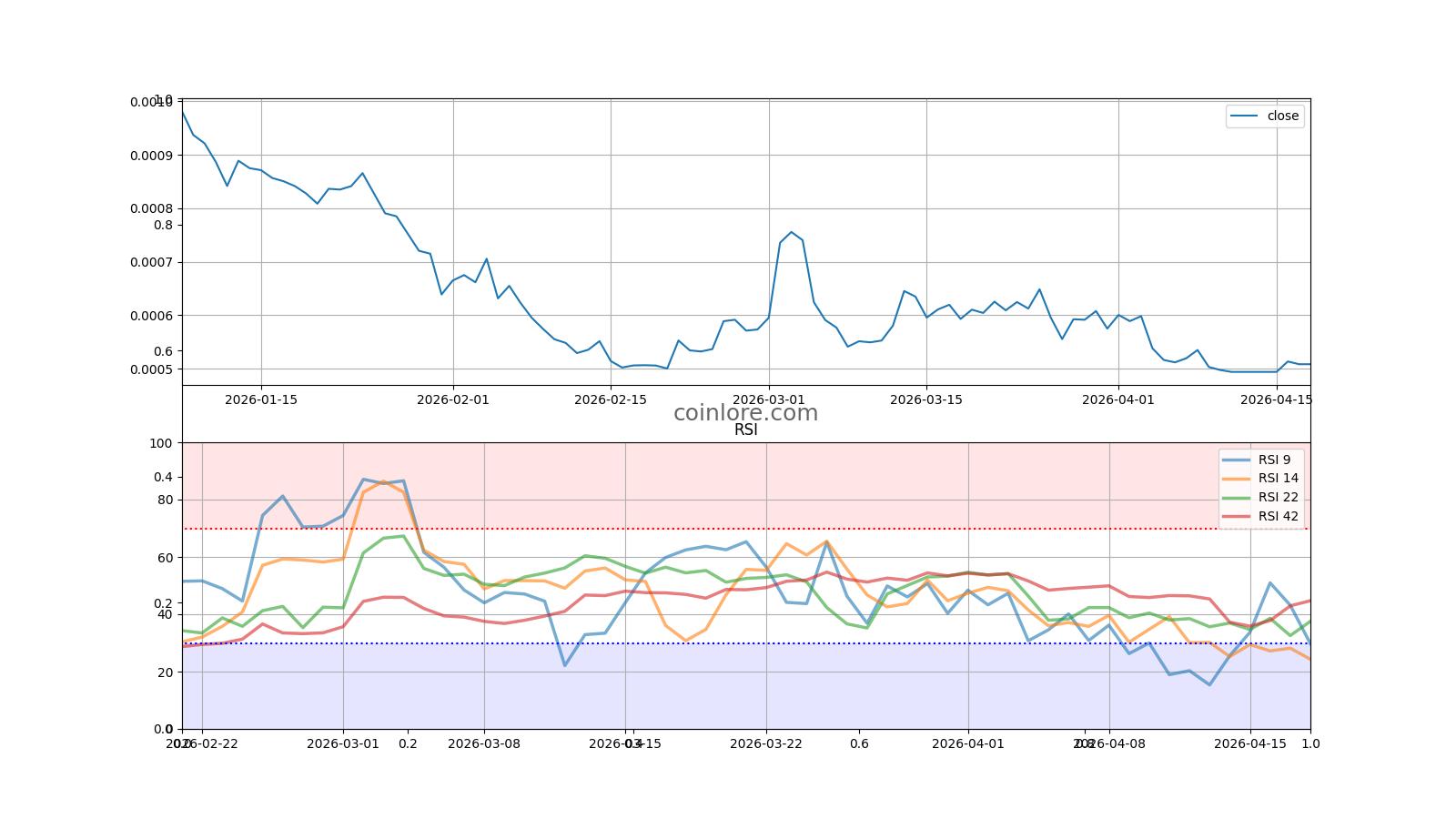 Decimated RSI indicator