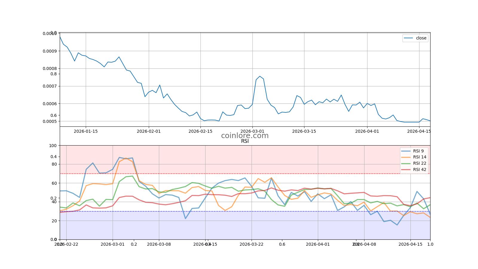 Decimated RSI indicator