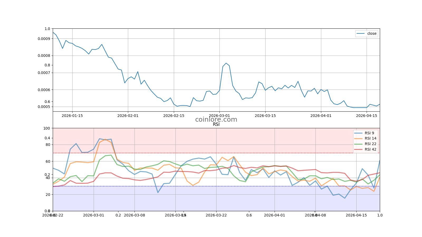 Decimated RSI indicator