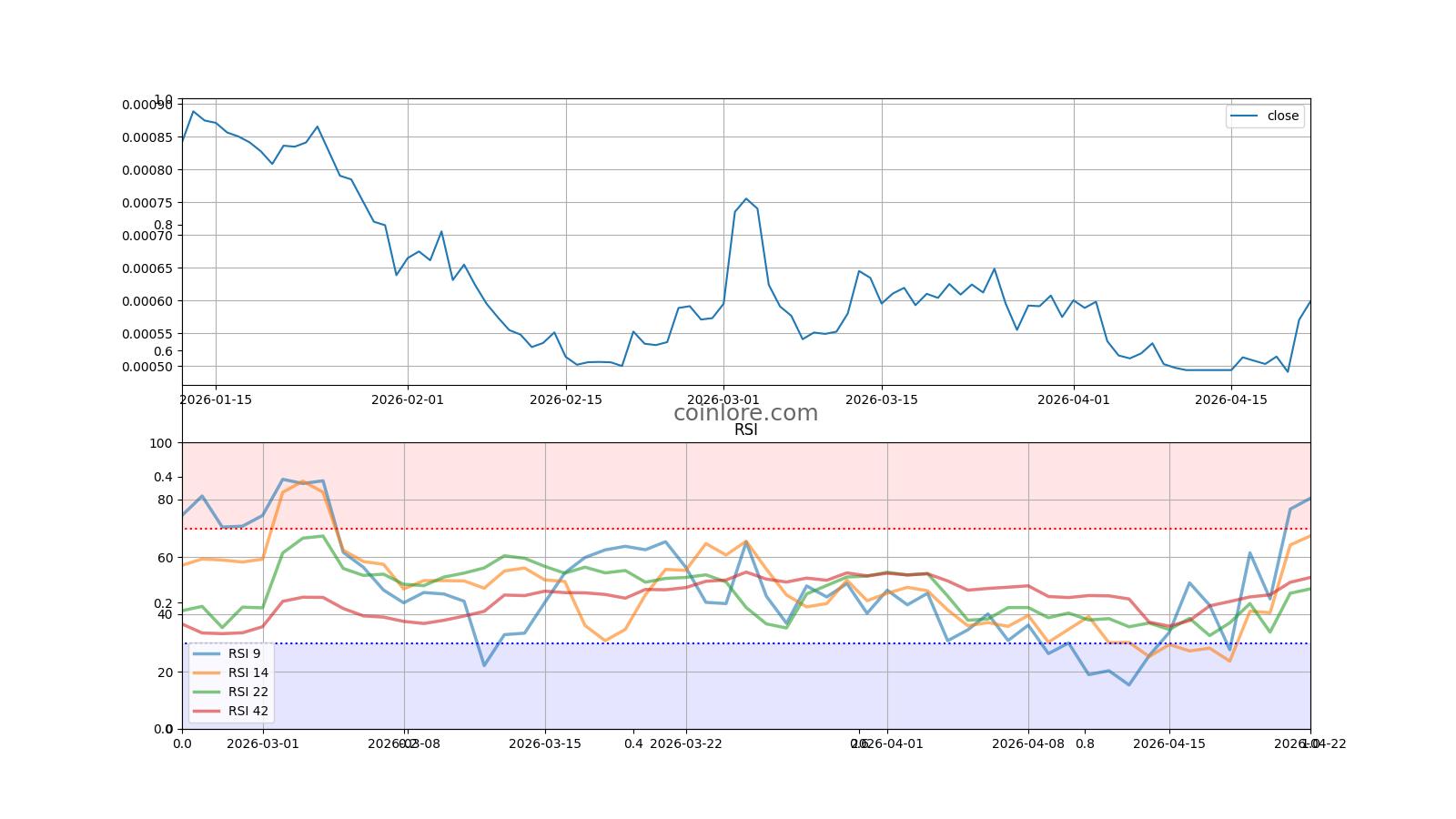 Decimated RSI indicator