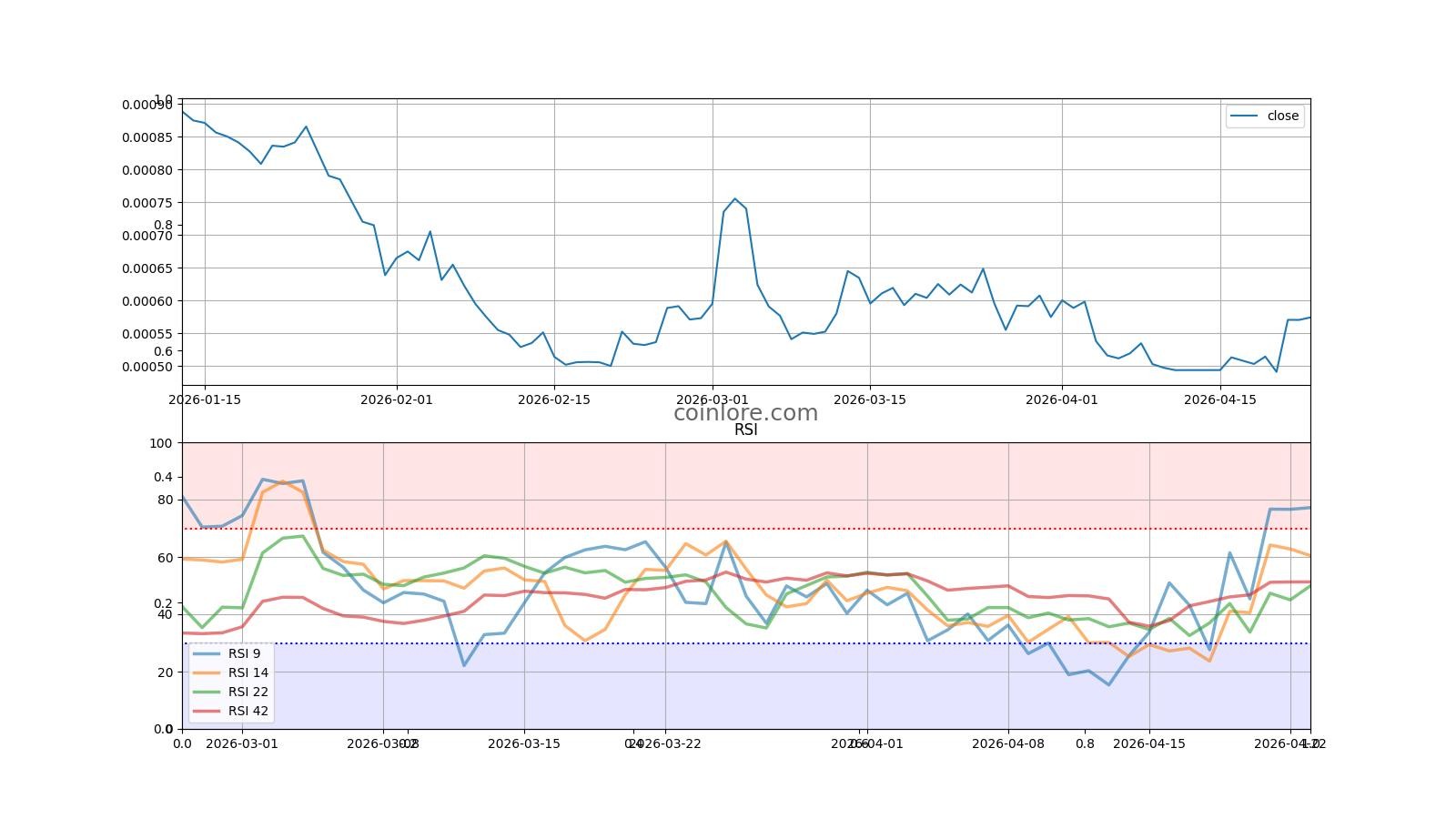 Decimated RSI indicator