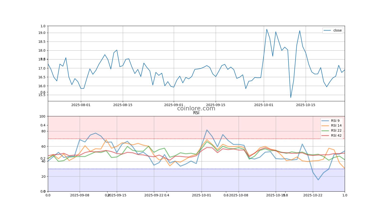 Decred RSI indicator