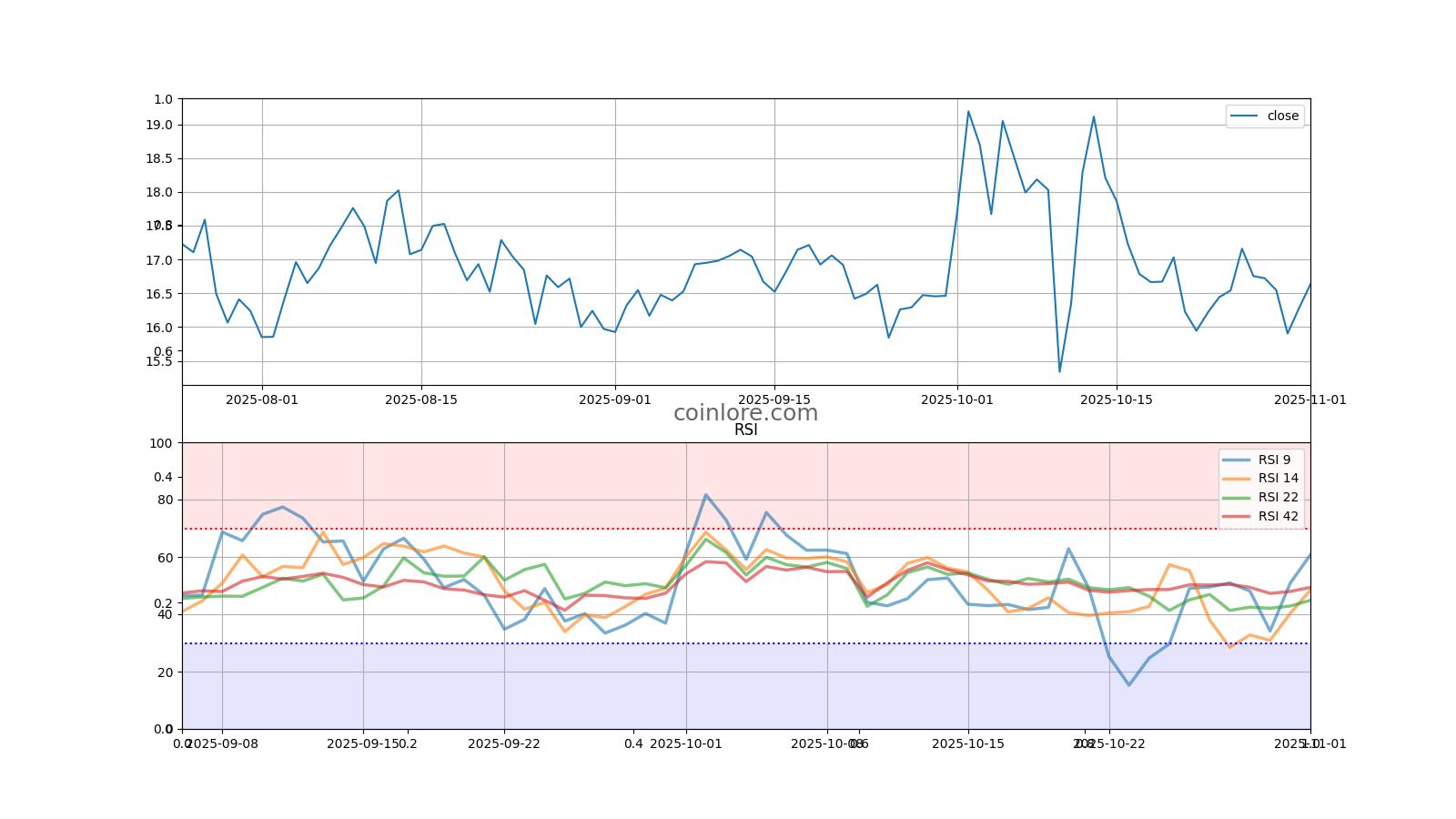 Decred RSI indicator