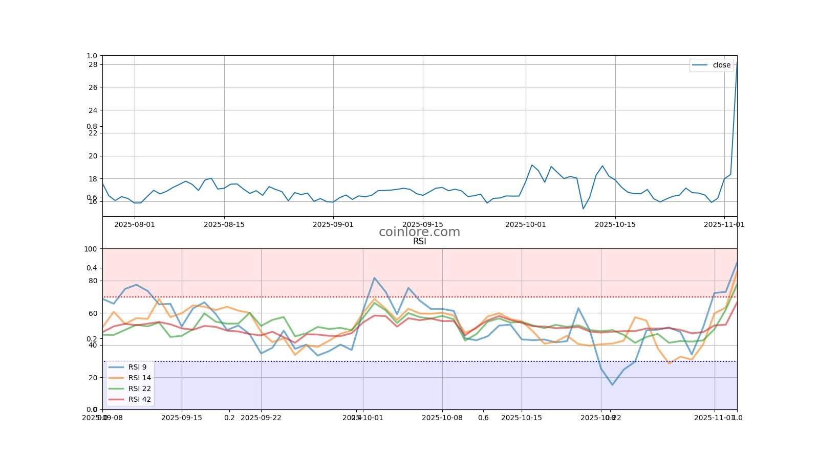 Decred RSI indicator