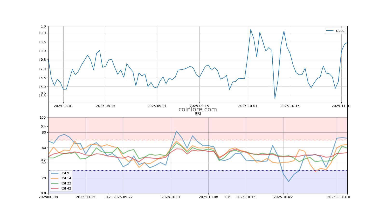 Decred RSI indicator