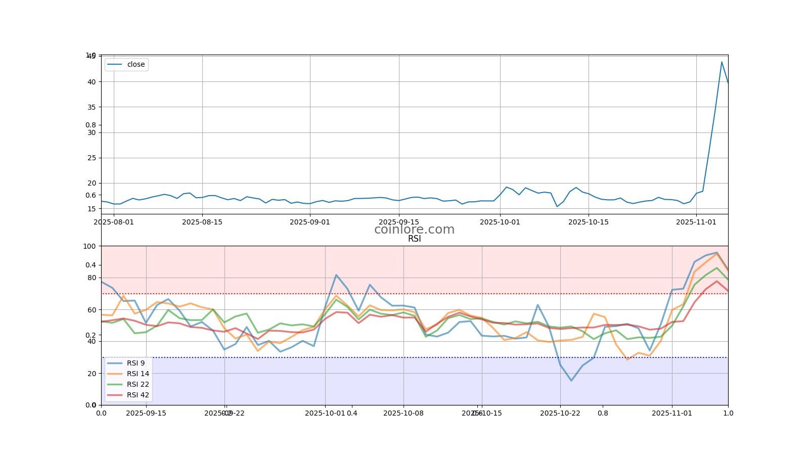 Decred RSI indicator