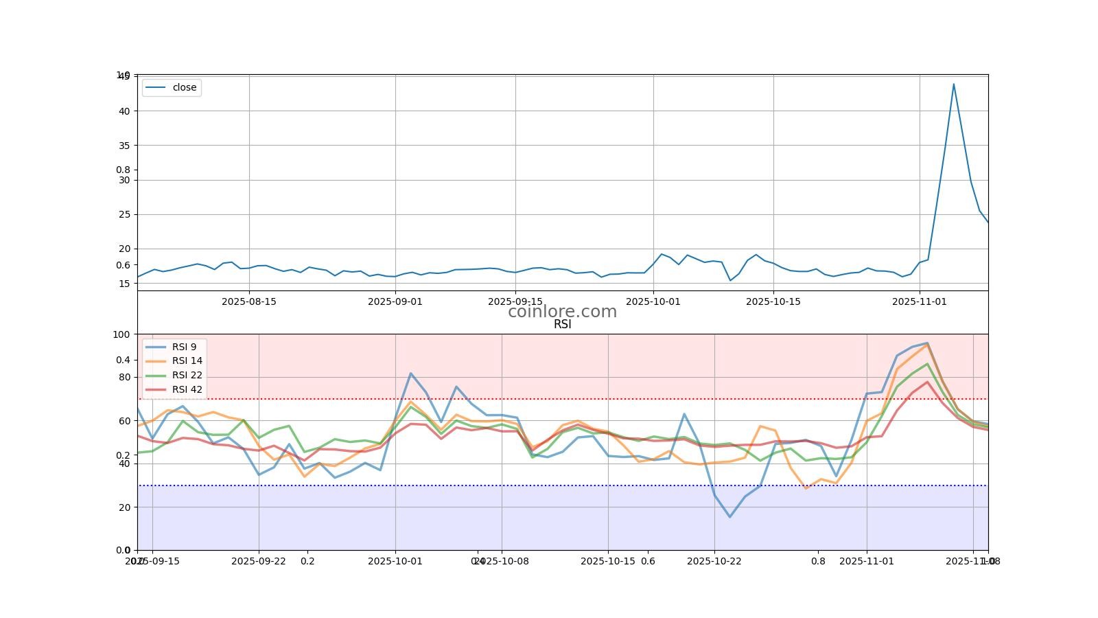 Decred RSI indicator