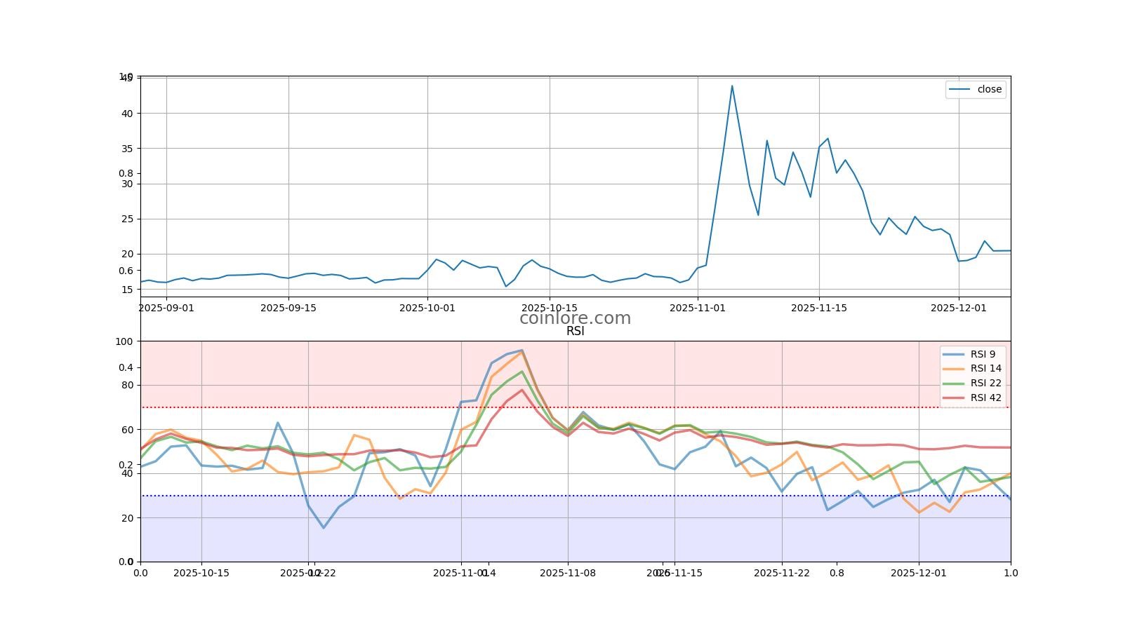 Decred RSI indicator