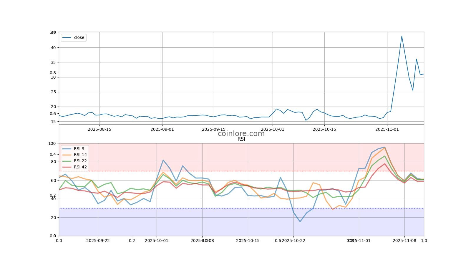 Decred RSI indicator