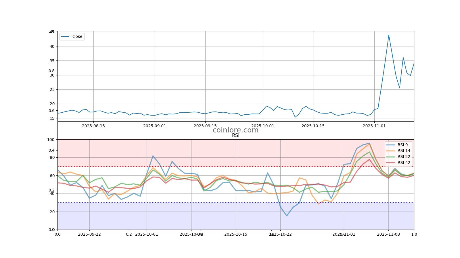 Decred RSI indicator