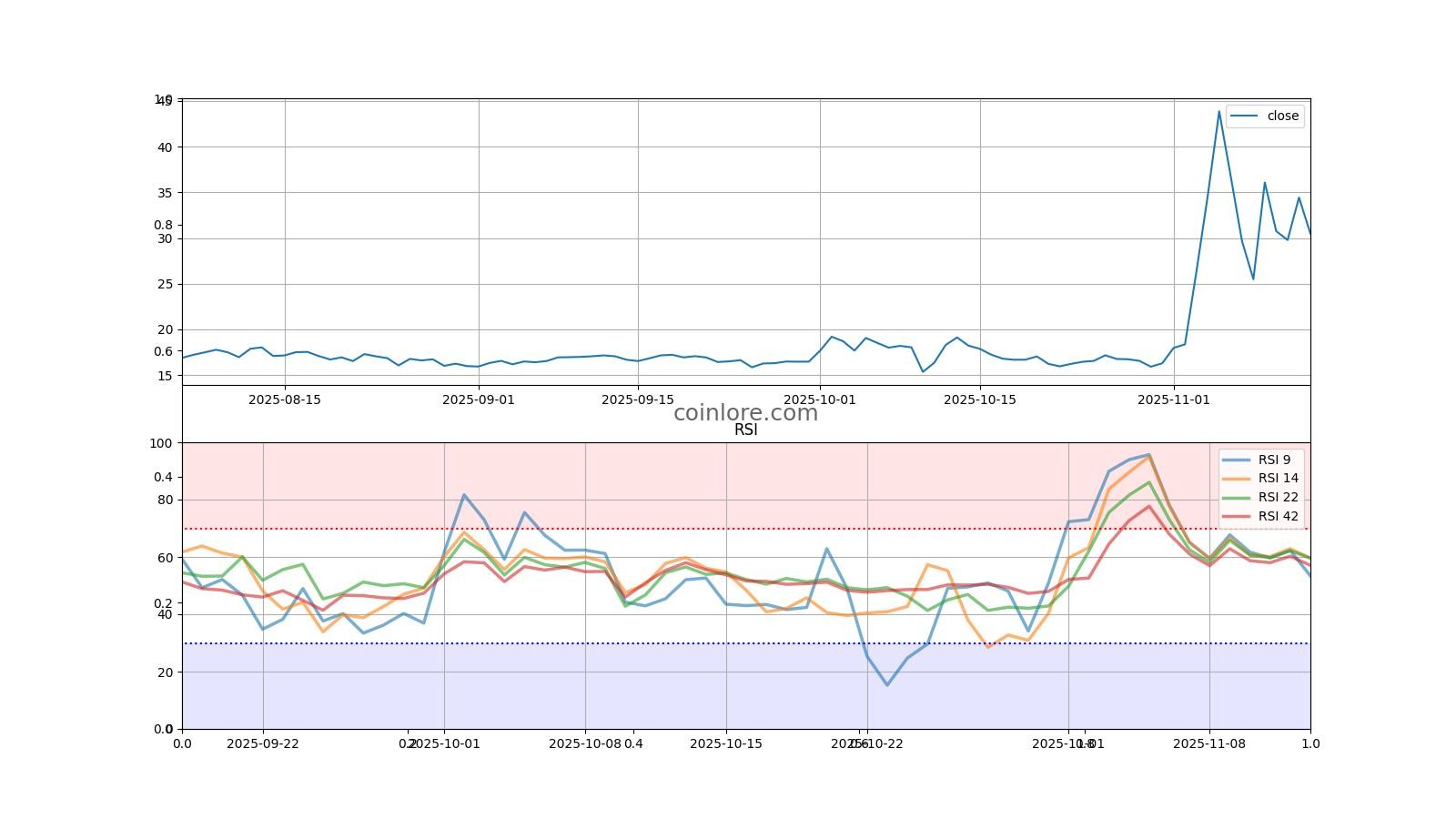 Decred RSI indicator