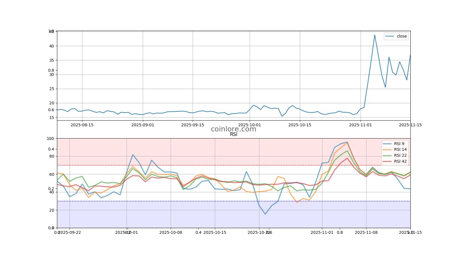 Decred RSI indicator