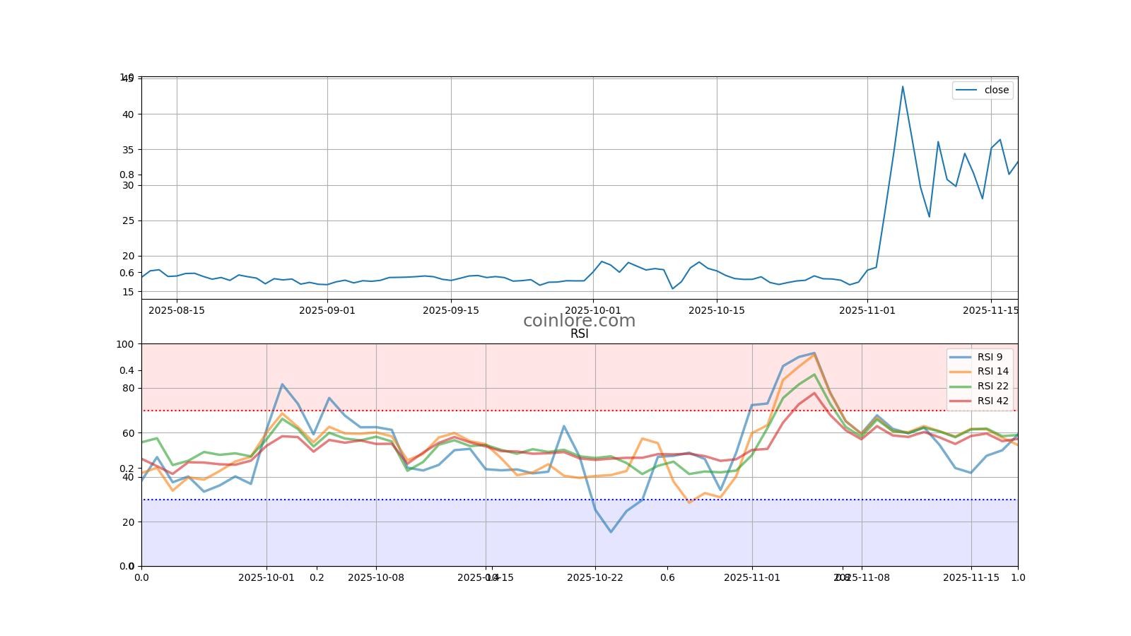 Decred RSI indicator