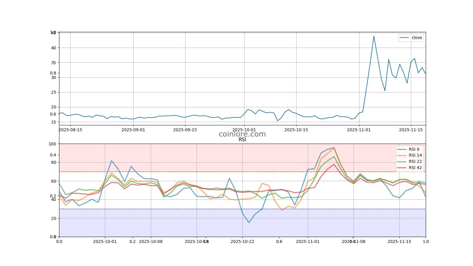Decred RSI indicator