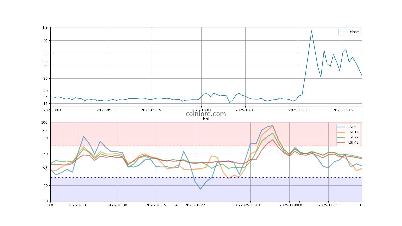 Decred RSI indicator