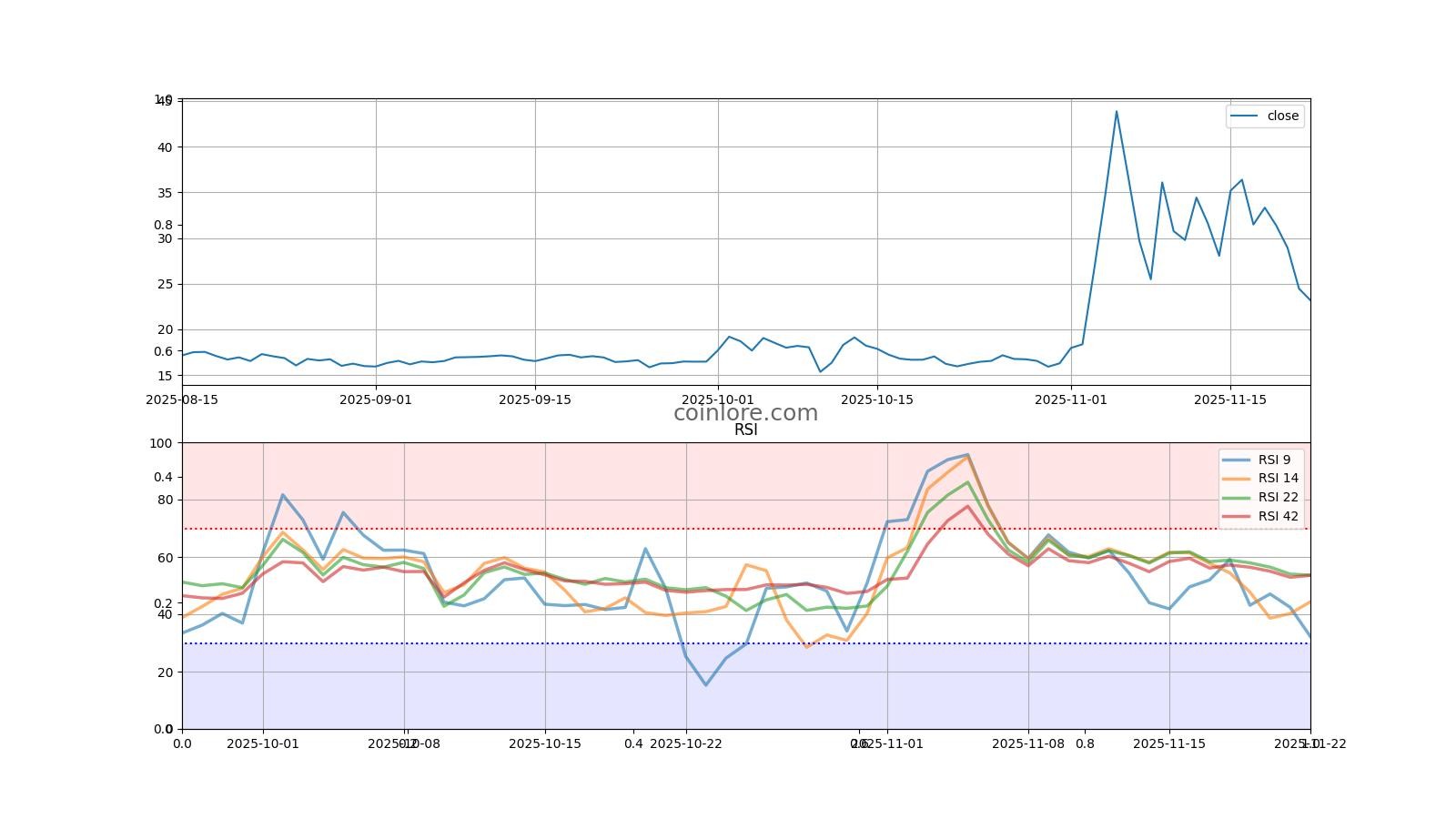 Decred RSI indicator